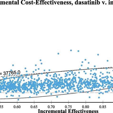 Markov Model Structure Of The Cost Effectiveness Analysis Download Scientific Diagram