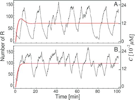 Deterministic Vs Stochastic Descriptive Levels Temporal Course Of The Download Scientific