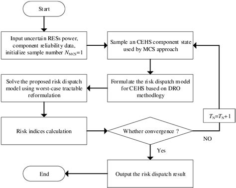 Flowchart Of The Proposed Approach Iii Wasserstein Distributionally