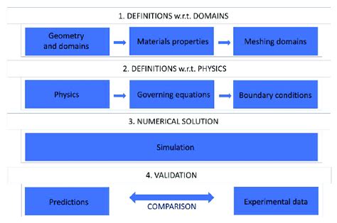 Electrochemical Thermal Modelling Steps Download Scientific Diagram