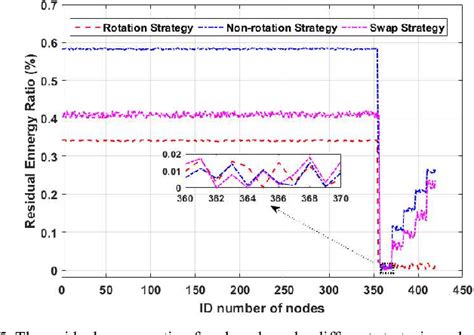Figure 5 From Cooperative Depth Rotation To Avoid Energy Hole For 3d Underwater Sensor Networks