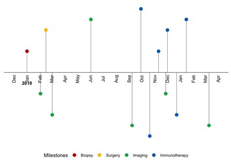 The Miller Lab Visualizing Real World Data Timelines In R