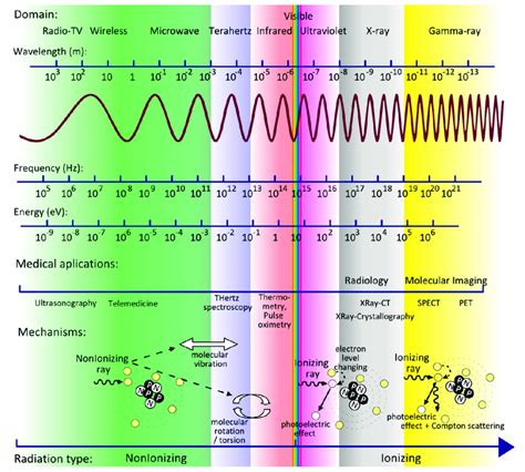 The Spectrum Of Electromagnetic Waves Characteristics And Medical Download Scientific Diagram