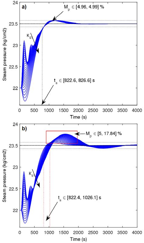 Pid Set Nominal Time Responses Using A The Time Domain Tuning Method