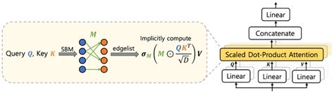 [neurips 2022] transformers meet stochastic block models attention