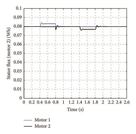 Simulation Results Under Variable Load Torque Download Scientific