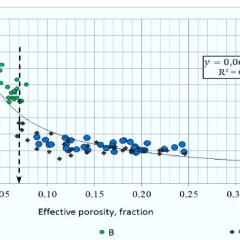 The Relationship Between The Effective Porosity And Residual Water Download Scientific Diagram