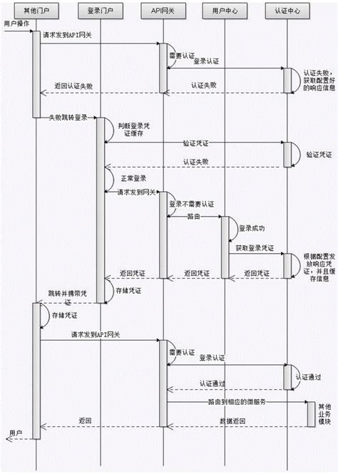 基于认证鉴权平台的认证鉴权方法与流程