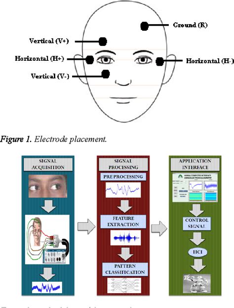 Table 1 From A Review Classification Of Electrooculogram Based Human Computer Interfaces
