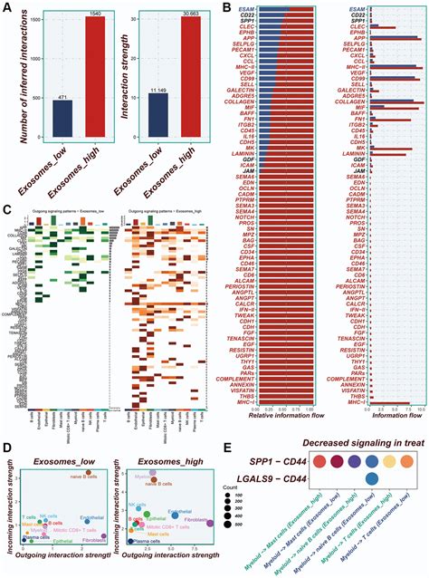 Single Cell Analysis Reveals Exosome Associated Biomarkers For
