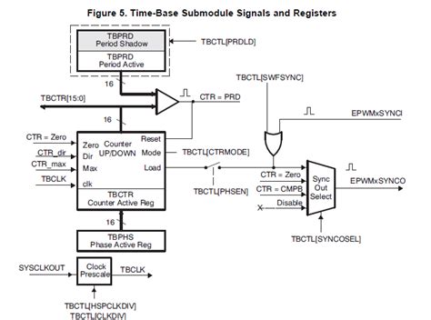 TMS Study Notes Of EPWM Programmer Sought