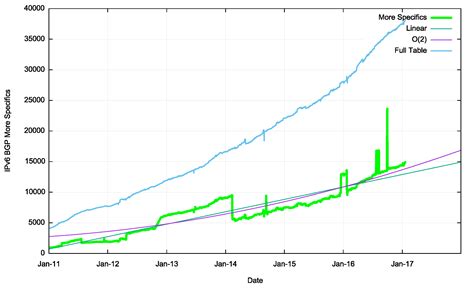 Bgp In 2016 Apnic Blog