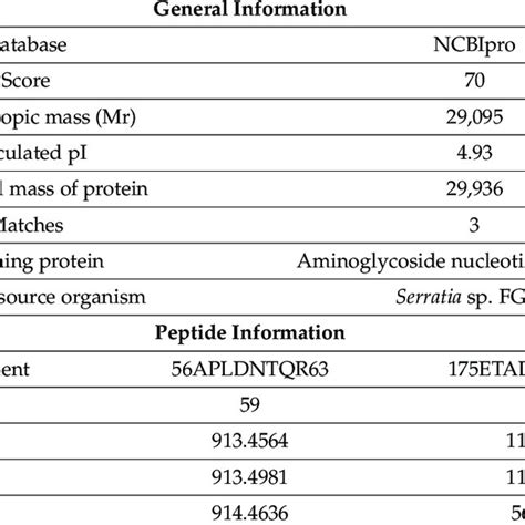 Protein Identification Maldi Tof Tof Mass Spectrometry Analysis Data Download Scientific