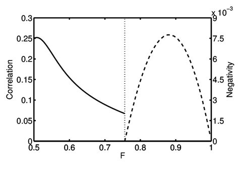 Dimensionless Quantum Correlations Of˜̺of˜ Of˜̺ 2 Vs The Fidelity F