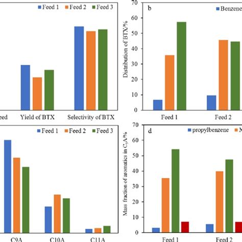 Conversion Of Feed 1 Yield And Selectivity Of Btx A And Conversion Download Scientific
