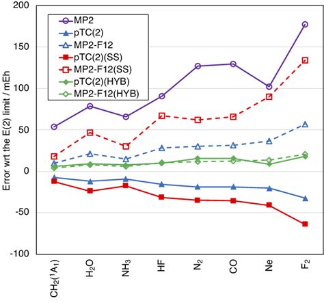 Errors Of All Electron Correlation Energies In The Augcc Pvtz Basis Download Scientific Diagram