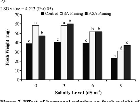Figure 7 From Hormonal Priming Alleviates Salt Stress In Hot Pepper