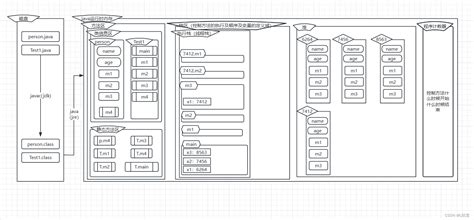 并发编程——1java内存图及相关内容学java需要掌握内存图吗 Csdn博客