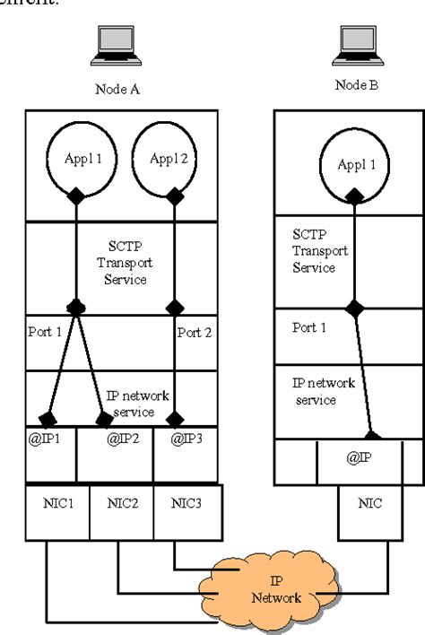 Figure 1 From A New Sctp Mobility Scheme Supporting Vertical Handover