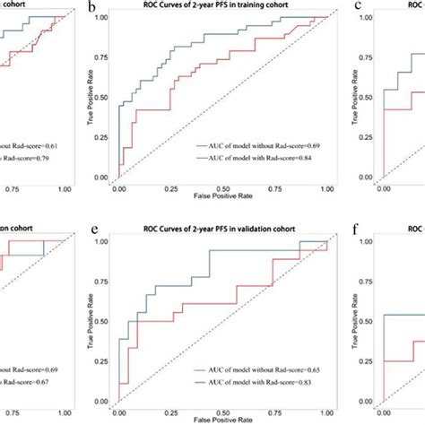 The Roc Curves Of The Models For Evaluating The Pfs In The Training And