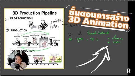 3d Production Pipeline ขั้นตอนการผลิต 3d Animation Youtube