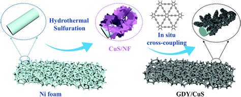 In Situ Construction Of Graphdiynecus Heterostructures For Efficient