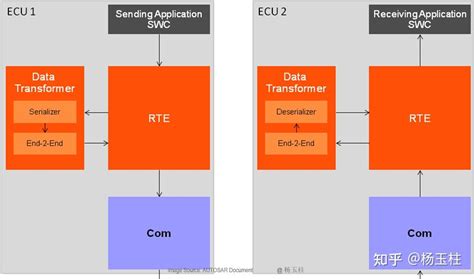 AUTOSAR功能安全机制四 端到端保护 E2E protection 知乎