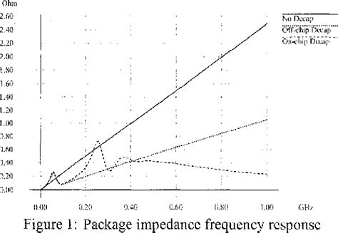 Figure 1 From Power Supply Noise Analysis Methodology For Deep Submicron Vlsi Chip Design