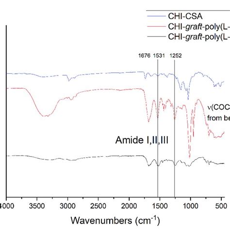 Representative Ftir Spectra Of Chi Csa Blue Download Scientific