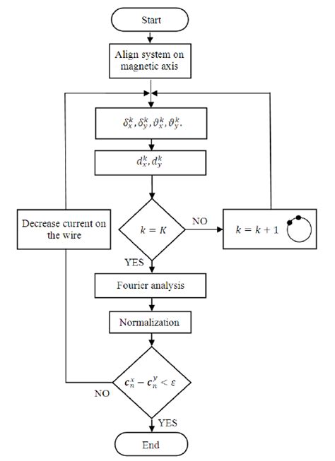 Oscillating Wire Procedure Download Scientific Diagram