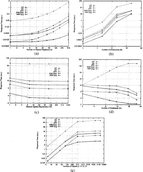 Performance Of Methods For Scenario B Logarithmic Scales A N Download Scientific