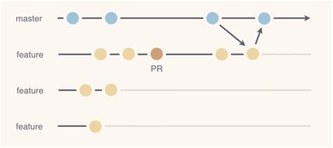11 Git Flow Github Flow Gitlab Flow 의 개념