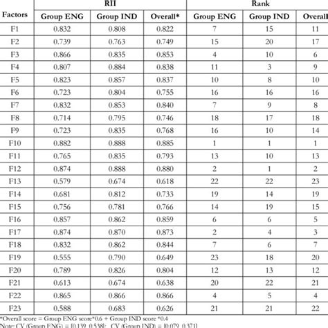 Relative Importance Index And Ranking Of The Factors Download Scientific Diagram