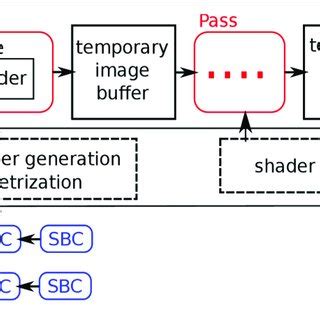 A GPU Pass Is Defined By A Full Configuration Of Fixed Function Download Scientific Diagram