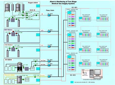 Medical Gas Monitoring System Medical Technologies LBI
