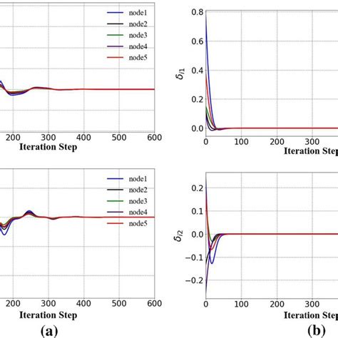 a synchronization errors using initial control policy b download