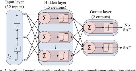 Figure 1 From Current Transformer Saturation Detection Method Based On Artificial Neural Network