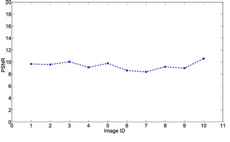 Figure 1 From Designing An Efficient Image Encryption Then Compression System Via Prediction