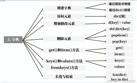 数据结构 ：思维导图 csdn博客