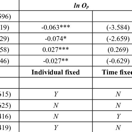 Model Regression Estimation Results Download Scientific Diagram