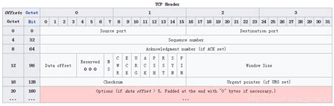 Tcp三次握手中syn，ack，seq含义 Maxbruce 博客园