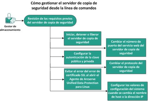 Cómo gestionar el servidor de copia de seguridad de Linux desde la