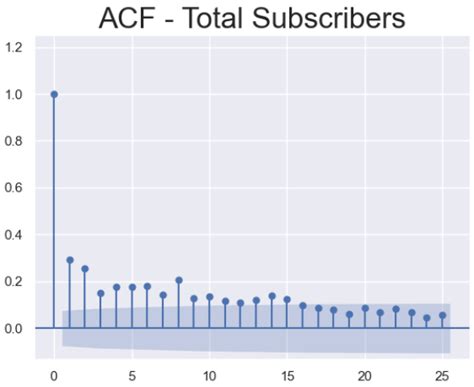 Stationary Time Series With Low Autocorrelation Cross Validated
