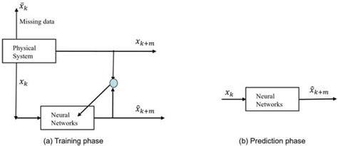 Information Free Full Text Time Series Forecasting With Missing Data Using Generative