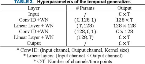 Table 3 From Spatial Temporal Neural Network For P300 Detection Semantic Scholar