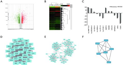 Gene Microarray Bioinformatics Analysis A In The Volcano Plot Red Download Scientific