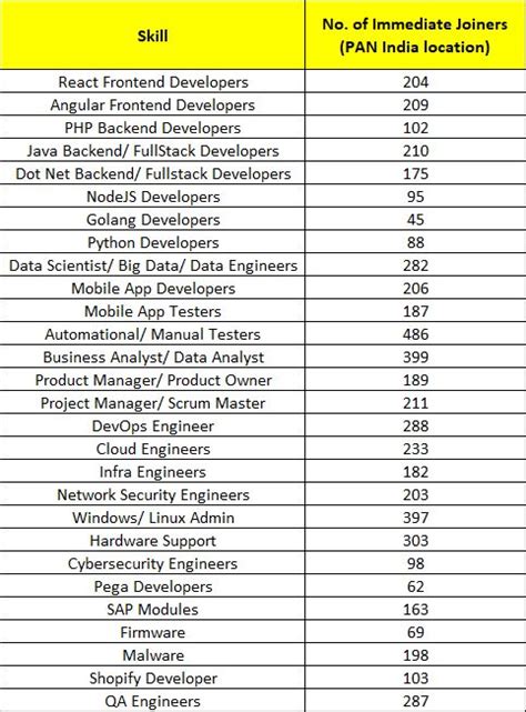 Nikhil Bhosale On Linkedin Tech Immediate Joiner Acme Services