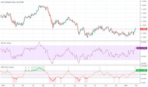 What Is The Difference Between The Relative Momentum Index Rmi