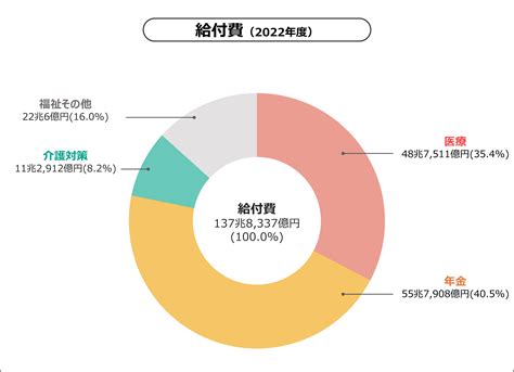 社会保障給付費の財源内訳―1年間でいくら使われているの？ 税金・社会保障教育