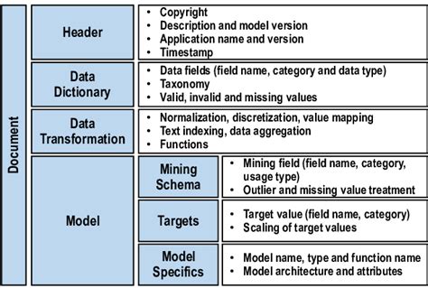 Structure And Contents Of PMML Adapted From Download Scientific Diagram